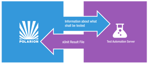 Polarion QA : Integrated Web-based Test Management
